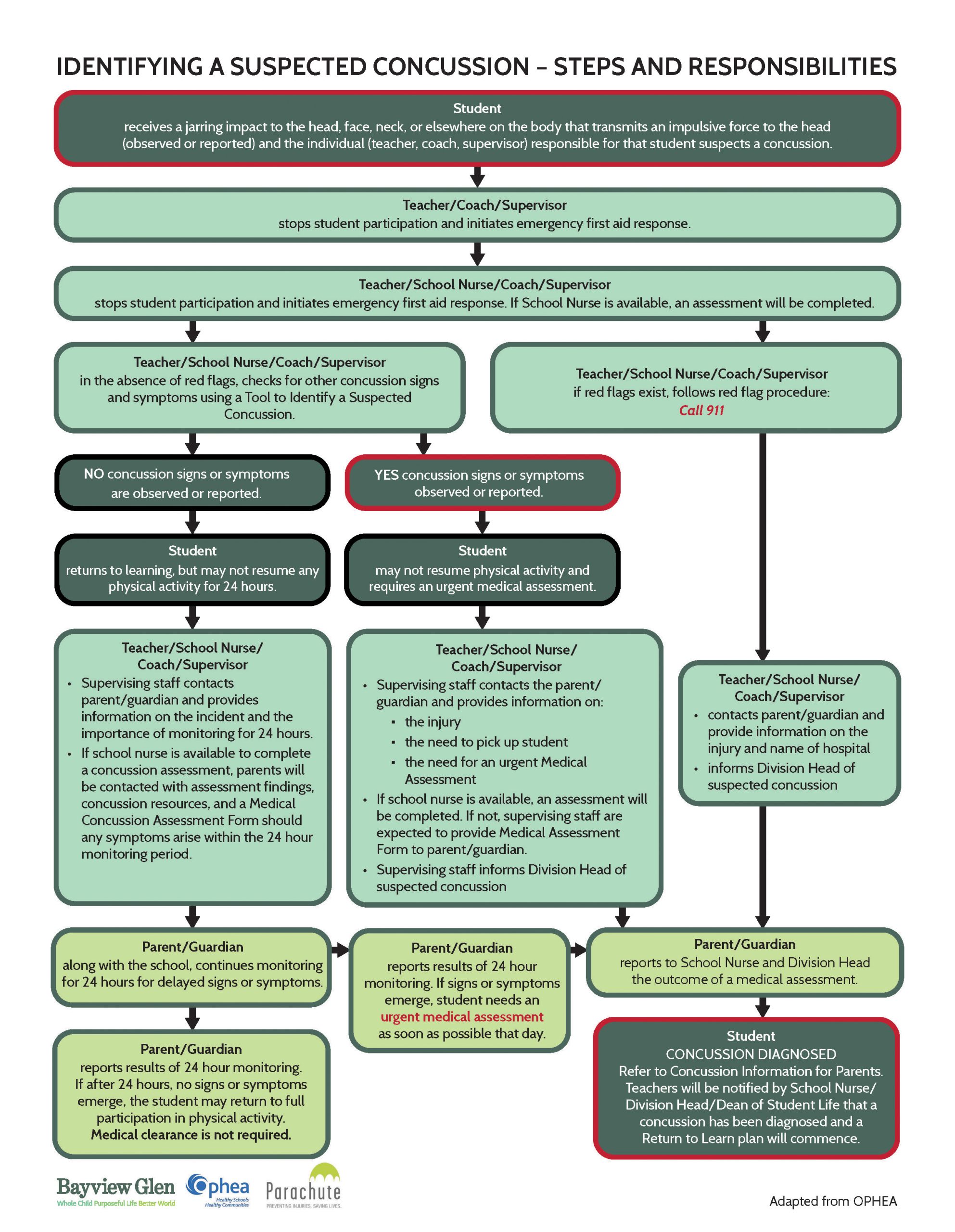 Concussion Information for Parents and Guardians - Bayview Glen